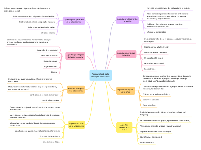 Psicopatología de la niñez y la adolescenc...- Mind Map